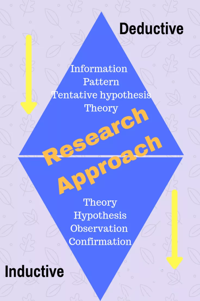 Saunders Research Onion – A Step-By-Step Guide To Structuring Research ...